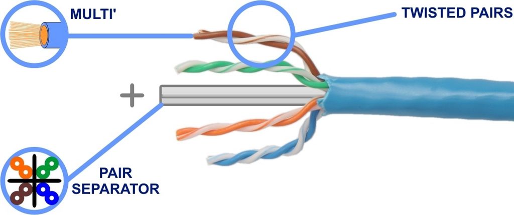CAT-6 MULTI-STRAND, Ethernet Cable Wire