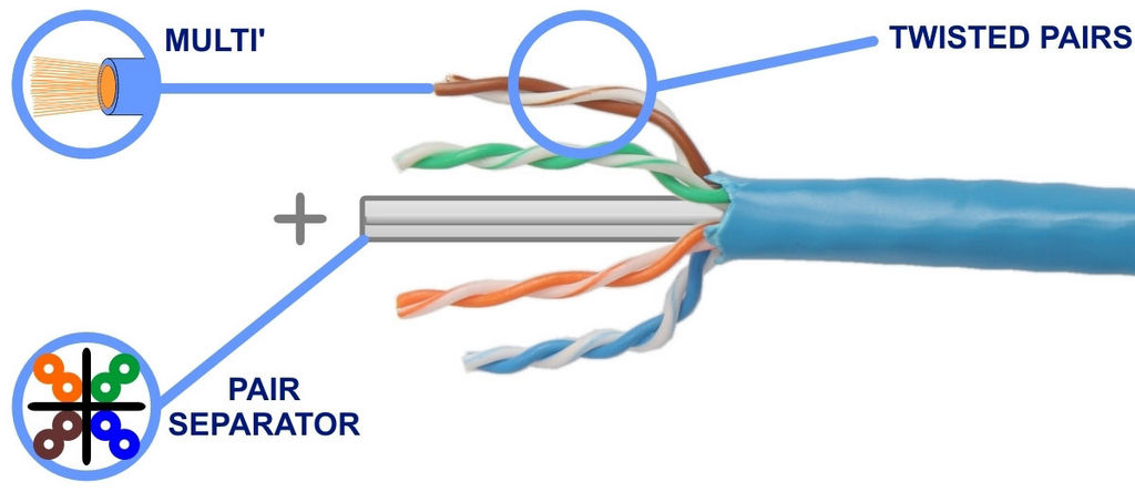 Cat-6 Multi-Strand, Ethernet Cable Wire | Wagner Online Electronic Stores